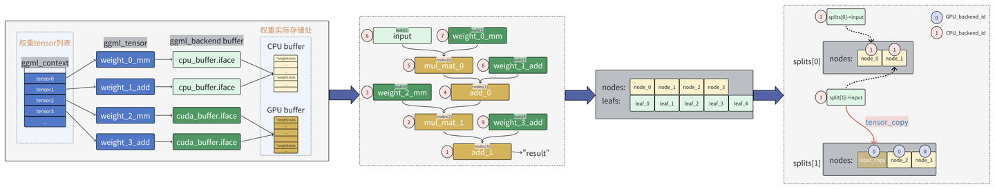 自顶向下了解llama.cpp – ggml－框架赏析－Haibin's blog